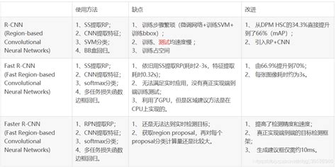 Fasterrcnn详解faster Rcnn数据集分辨率最好是多大 Csdn博客