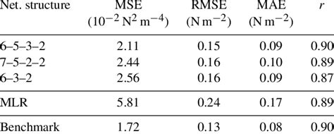 performance of networks vs multivariate linear regression mlr and