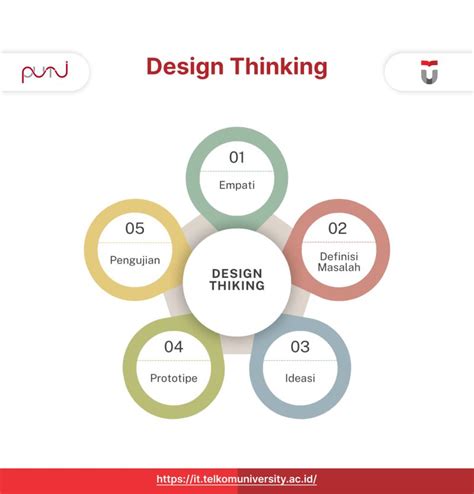Designthinking Innovation Creativesolutions Problemsolving Usercentereddesign Direktorat