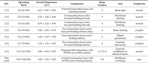 Table 2 From A Low Cost Multibeam Switching Antenna Using Reconfigurable Hybrid Metasurface For