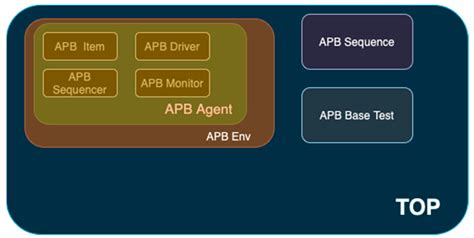 Generative Ai Assertions In Uvm Based System Verilog Functional