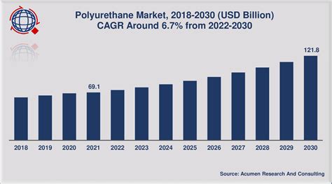 Polyurethane Market Size Is Expected To Reach At Usd 1218