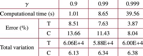 Summary Of Simulation Results With Different Contraction Coefficients Download Scientific Diagram