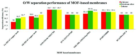 Performance Of Different Mof Based Membranes In Oil Water Separation Download Scientific Diagram