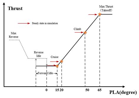 Processes Free Full Text Transient Modeling And Performance Analysis Of Hydrogen Fueled Aero