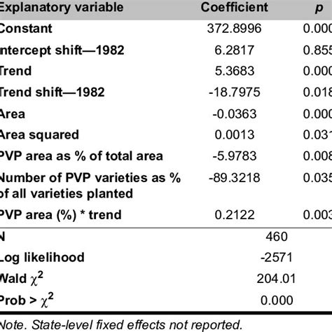 Feasible Generalized Least Squares Fgls Regres Sion Analysis Of