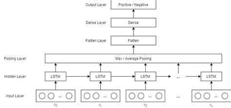 Lstm Model Architecture Download Scientific Diagram