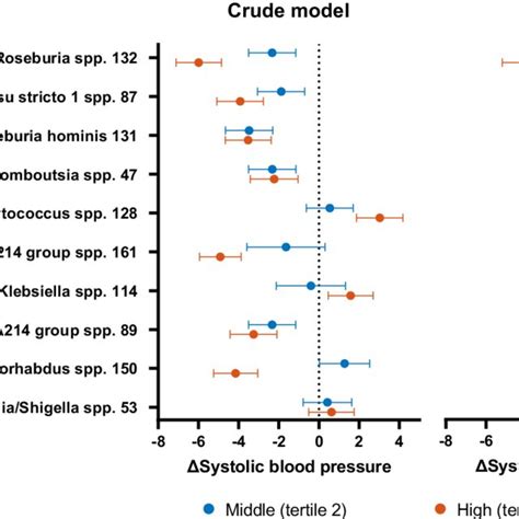 Linear Regression Coefficients With 95 Confidence Intervals Per Download Scientific Diagram