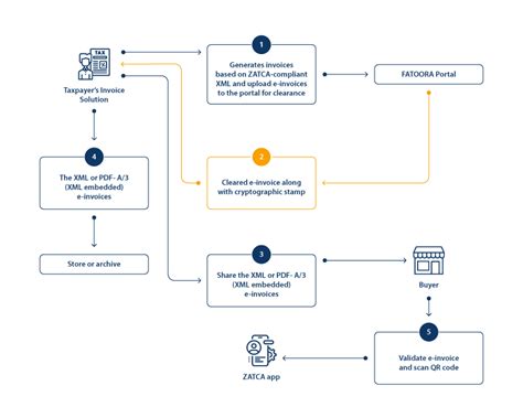 Ksa E Invoicing Phase 2 Navigating Requirements