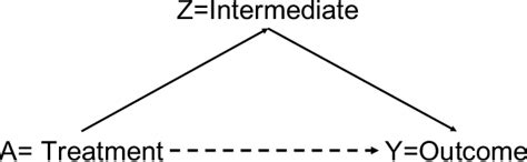 Figure 1 From The International Journal Of Biostatistics Direct Effect Models Semantic Scholar