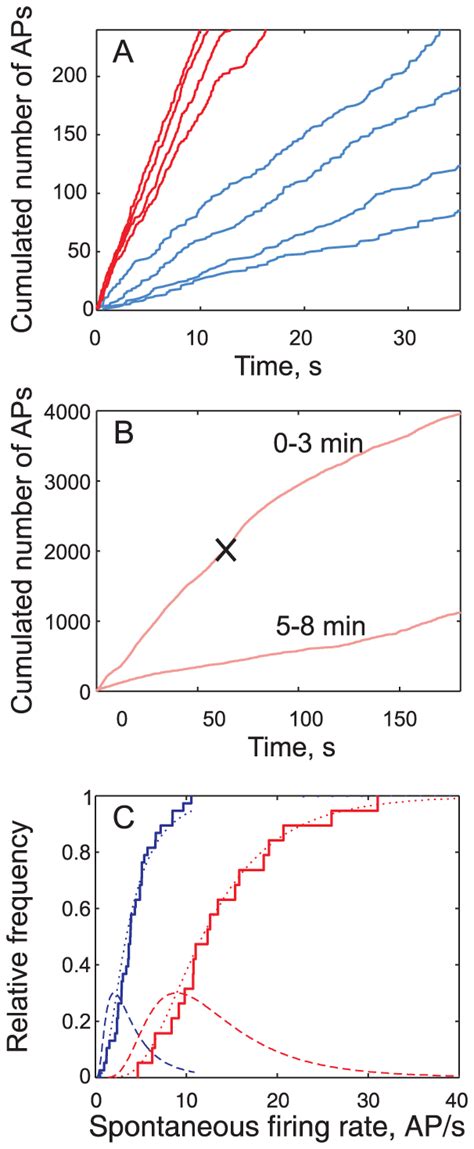 Spontaneous Activity In Pns Is Higher Than In Orns And Depends On Orn