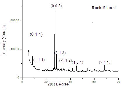 XRD Pattern Of Rock Mineral X Ray Fluorescence XRF XRF Is An Download Scientific Diagram