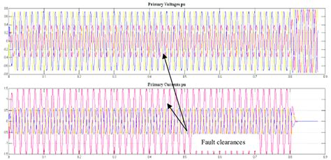 Three Phase Voltages And Currents Waveforms At Busbar 4 Download