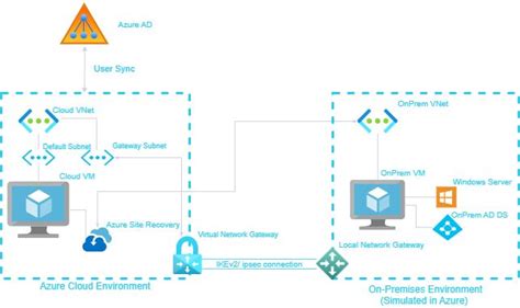 Azure Hybridcloud Cloudcomputing Networking Azuread Azurevpn… Tejesavi Salaria