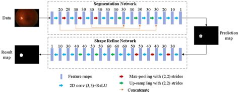 Proposed Cascade Framework Comprised Of A Segmentation Network And A Download Scientific