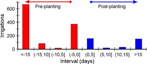 Interval Frequencies Expressed In Days From The First Irrigation To Download Scientific