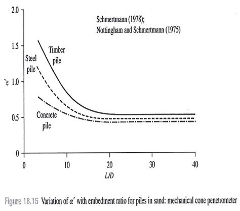 Solved The Frictional Resistance F With Depth Estimate The