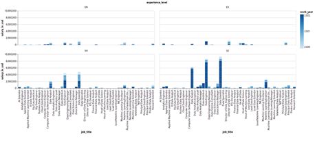 How To Make Stack Graph Become Side By Side With This Dataset In Julia Language Visualization
