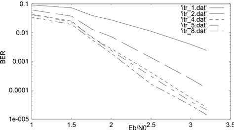 figure 6 from design of duo binary crsc turbo convolution code