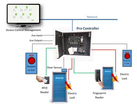 Access Controller Comparison Kintronics