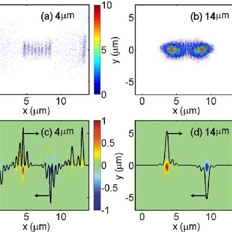 Energy Density Distributions Of Electrons A And B And Photons C