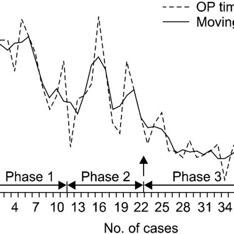Changes In Operative Time For Laparoscopic Total Proctocolectomy With Download Scientific