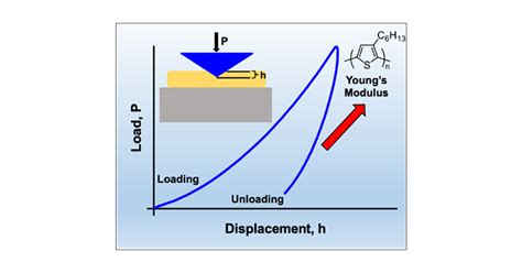 Viscoelastic Characterization Of Poly3 Hexylthiophene Determination