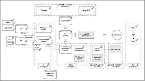 Deploy Api Connect Cloud Pak Production Deployment Guides