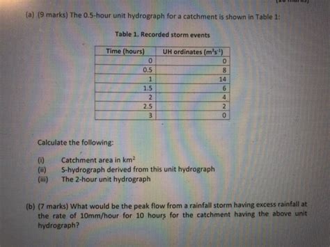 solved the 0 5 hour unit hydrograph for a catchment is shown