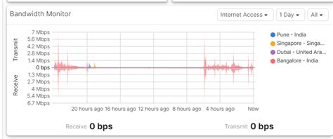 Troubleshooting Tip Bandwidth Monitor Shows 0bps Fortinet Community