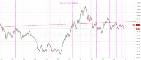 Xau Price Correlation With Cot Reports For Indexxau By Jessel