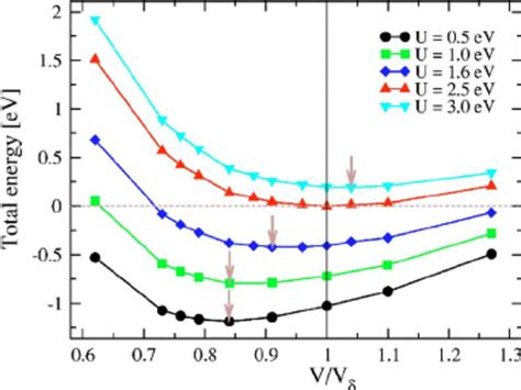 ͑ Color Online ͒ Total Energy As A Function Of Volume For Download