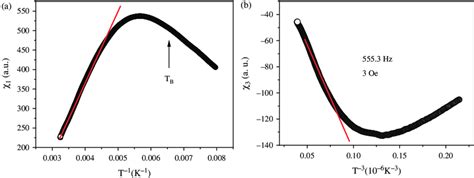 A The Plot Of Linear Susceptibility As A Function Of T −1 B The