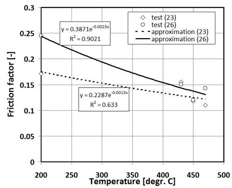 Functional Dependence M F T Download Scientific Diagram