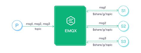 Mqtt Topics And Wildcards A Beginners Guide Emq