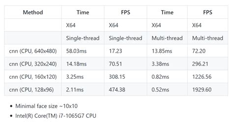 开源极速人脸检测库libfacedetection升级，新增五点检测功能libfacedetection 5个特征点 Csdn博客
