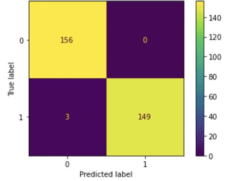 Visualizing Your Confusion Matrix In Scikit Learn Kdnuggets Craig Brown Phd