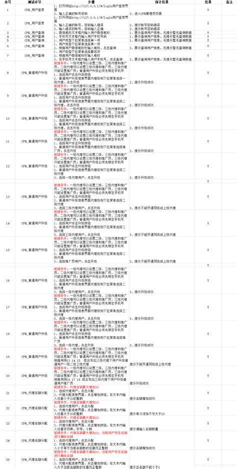 测试用例的编写——实战项目 测试用例实战 csdn博客