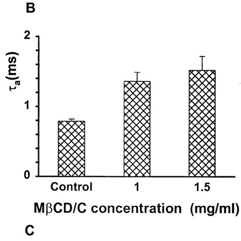 A C Activation Kinetics Of The Whole Cell Kv13 Current In Cells