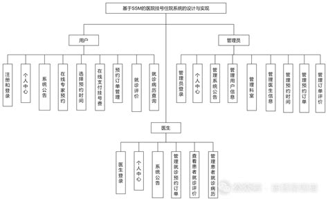 【开题报告 论文 源码】基于ssm的医院挂号住院系统的设计与实现 csdn博客