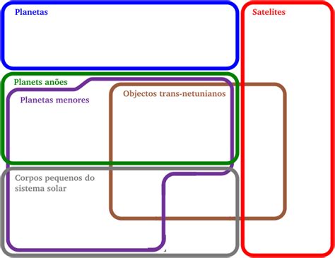 Euler Diagram Of Solar System Bodies2 Euler Diagram Of Solar System Hd Png Download Free Png