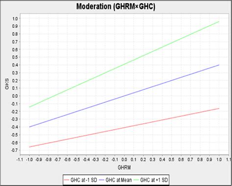 Simple Slope Analysis Of Moderation Download Scientific Diagram