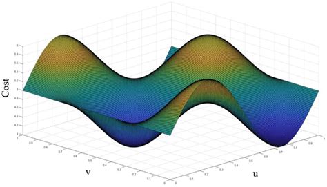 An Example Of A Nonlinear Cost Function F S U V ð Þ Download