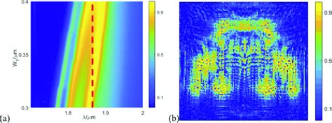 Polarization Conversion Efficiency Distribution A The Polarization