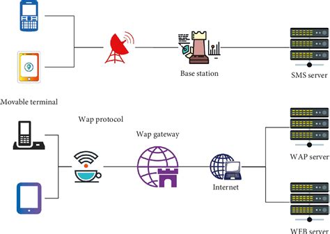 Figure 1 From Analysis Of Mobile Learning Model And Design Of Mobile