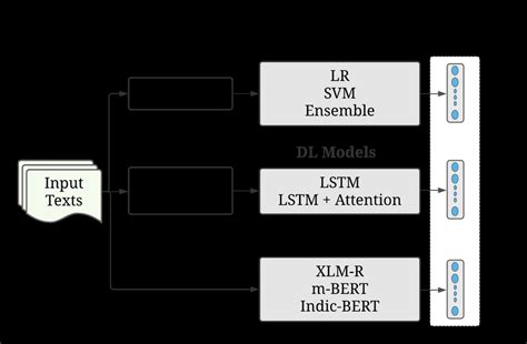 Abstract Process Of Of Offensive Language Detection Download Scientific Diagram