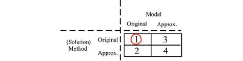 4 Complexity Reduction And Approximate Methods Download Scientific