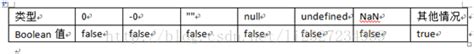 Js中boolean值为false和true的情况：js Booleanfalse True Csdn博客