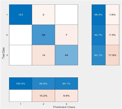 Figure 7 From Improving The Accuracy Of Neurons Spike Sorting By Using Supervised Machine