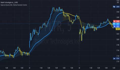 Papercuts Dynamic Ema Relative Parameter Function — Indicator By